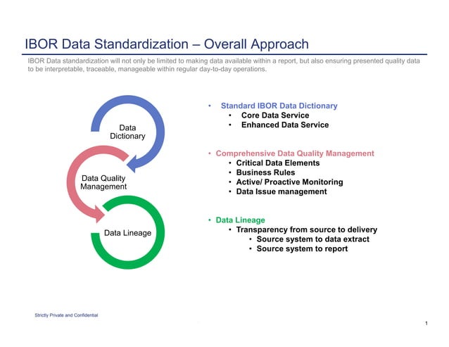 IBOR Data Management - Standardization | PPT