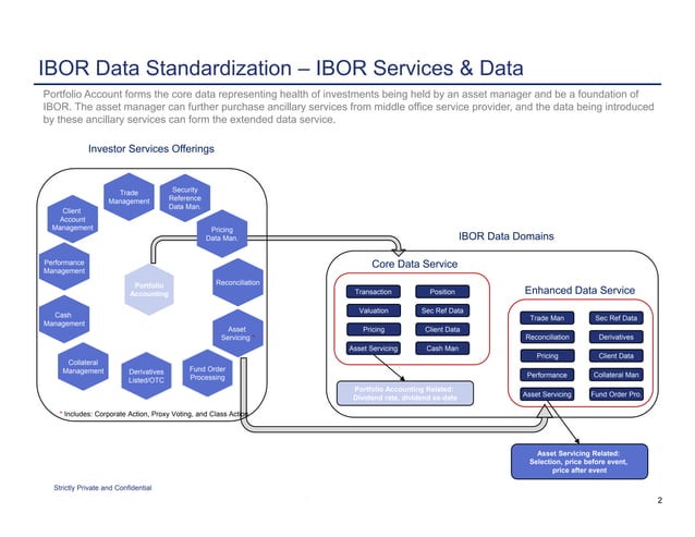 IBOR Data Management - Standardization | PPT