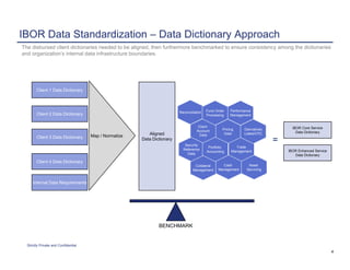 IBOR Data Management - Standardization | PPT