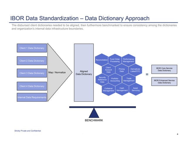 IBOR Data Management - Standardization | PPT