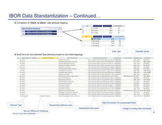 IBOR Data Management - Standardization | PPT