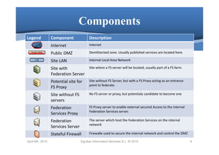 Federation Services | PDF