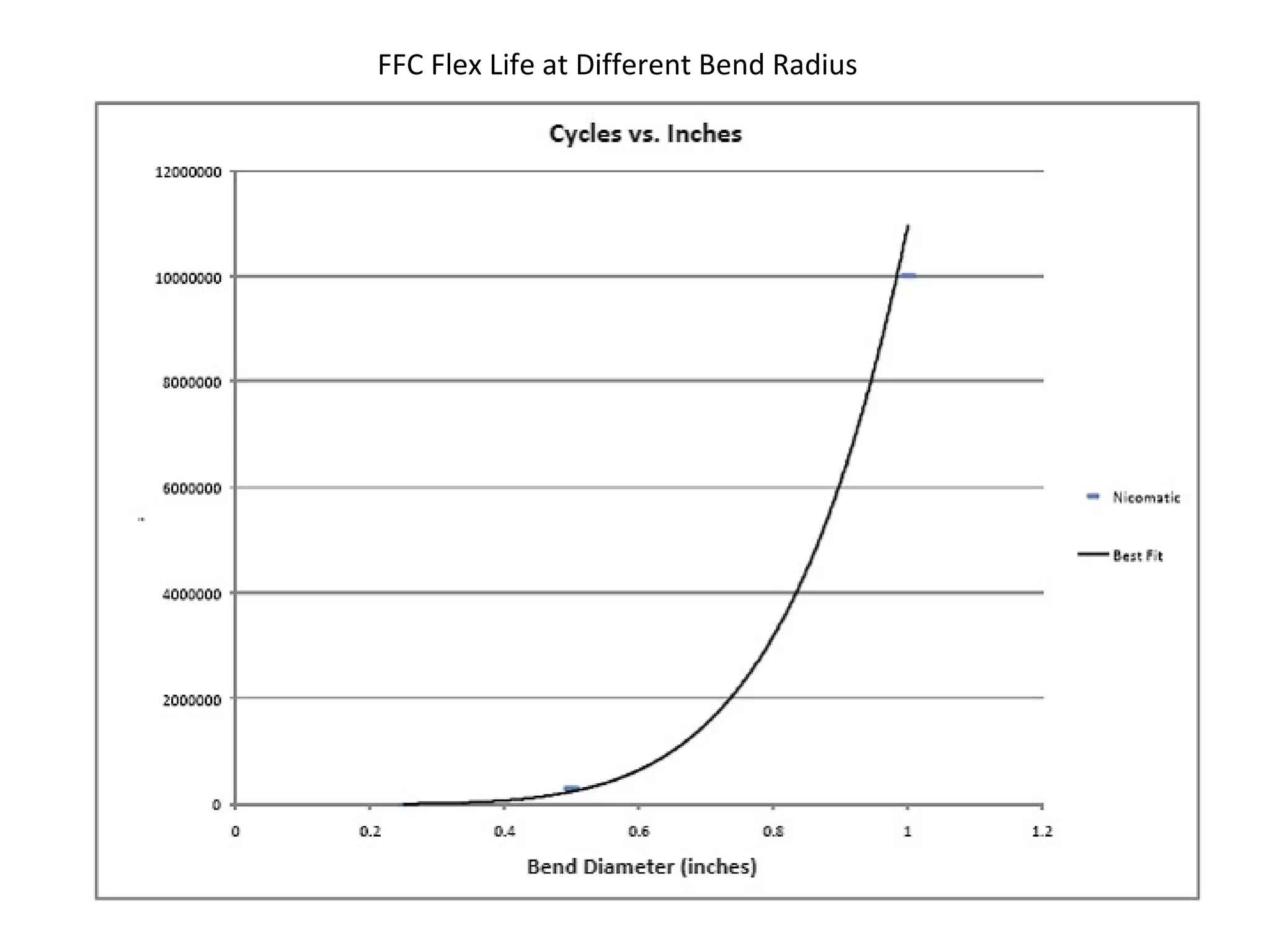 FFC Life Cycles at Bend Radius | PPT