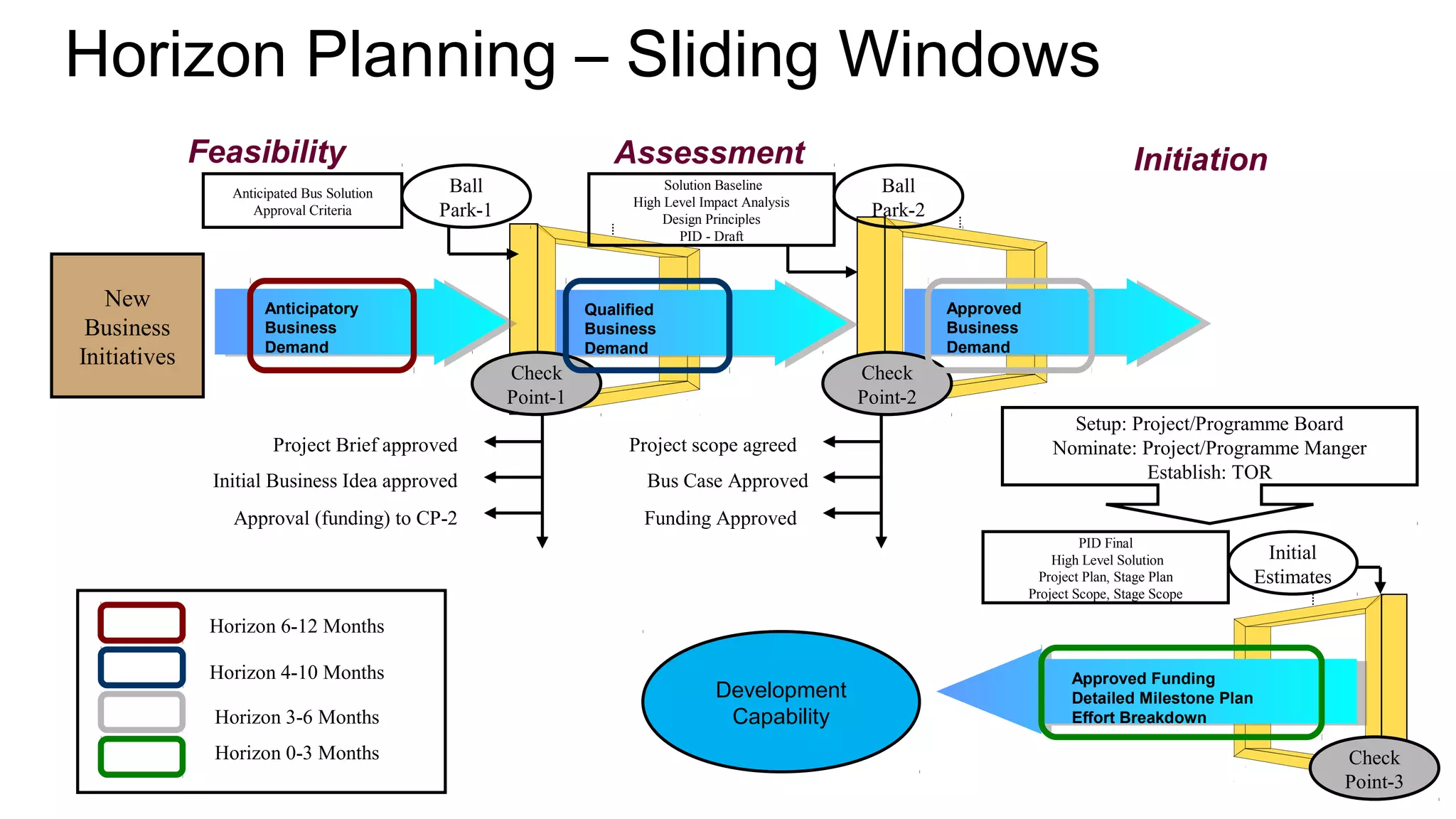 Horizon Planning using sliding window - to manage business demand1 | PPT