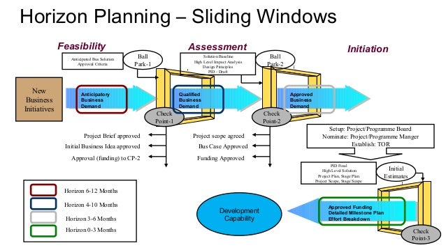 Horizon Planning using sliding window - to manage business demand1