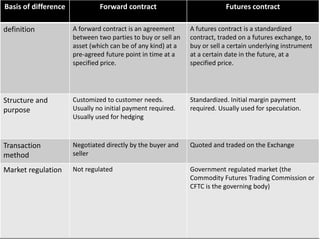 forward and future contract | PPTX