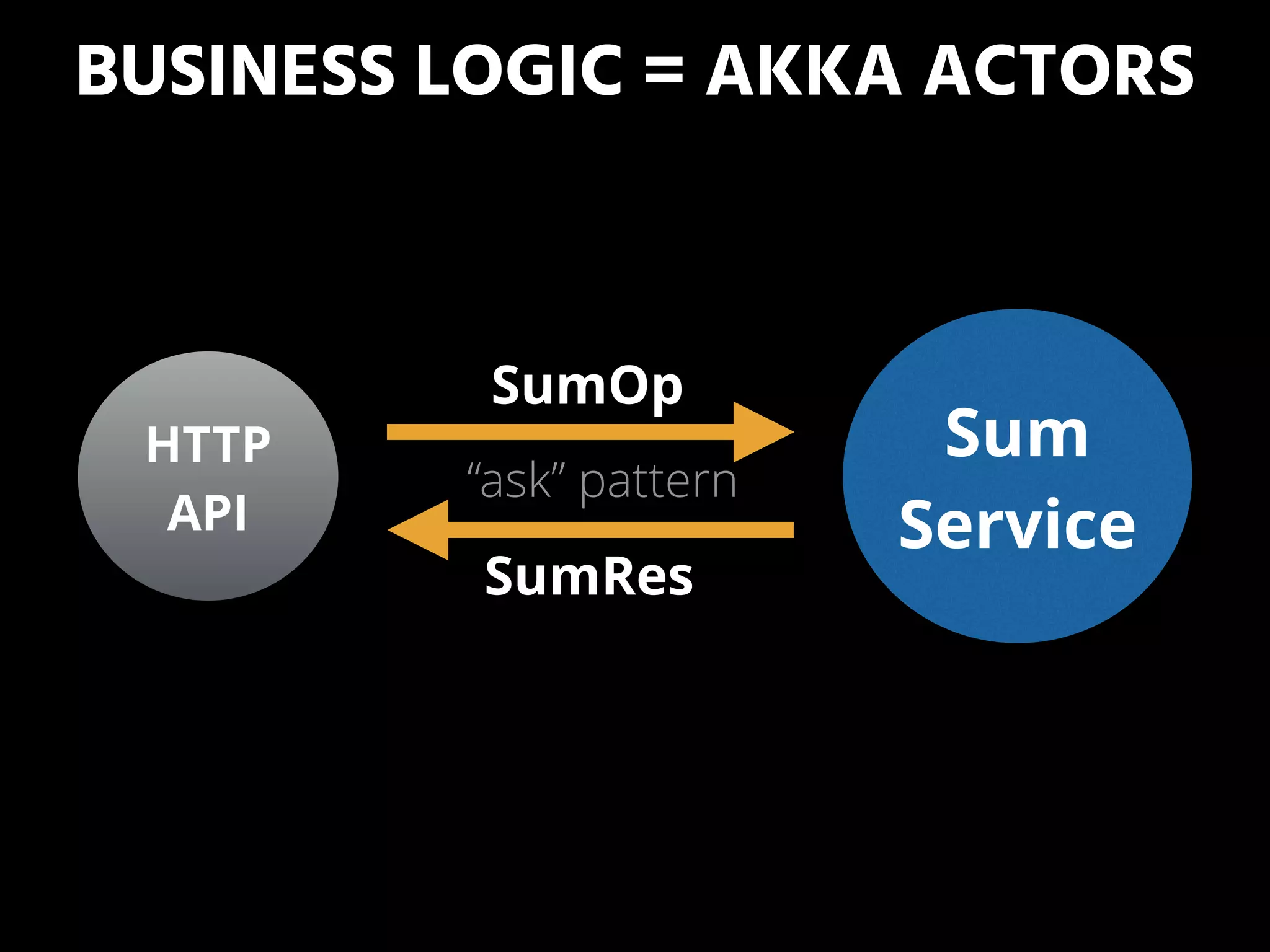 A Blueprint for Scala Microservices | PPT
