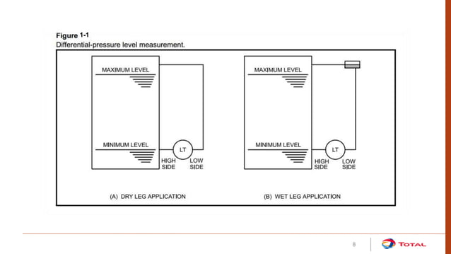LEVEL MEASUREMENT confirmed | PPTX
