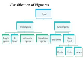 pigments and their characterstics | PPTX