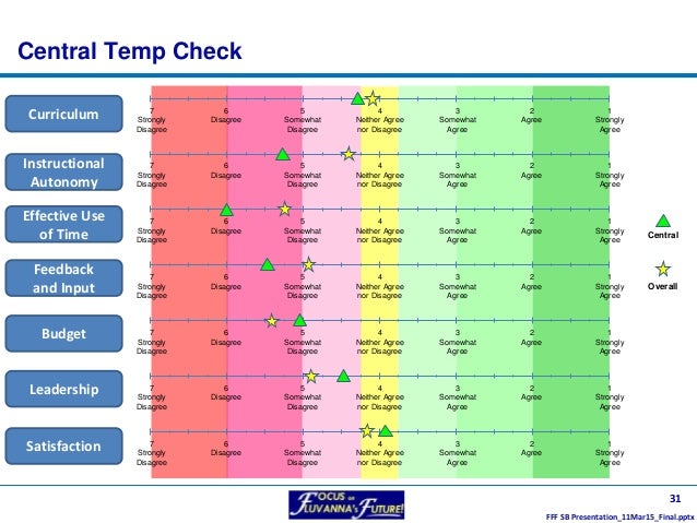FFF's FCPS Staff Temperature Check / Survey Presentation to School Bo…