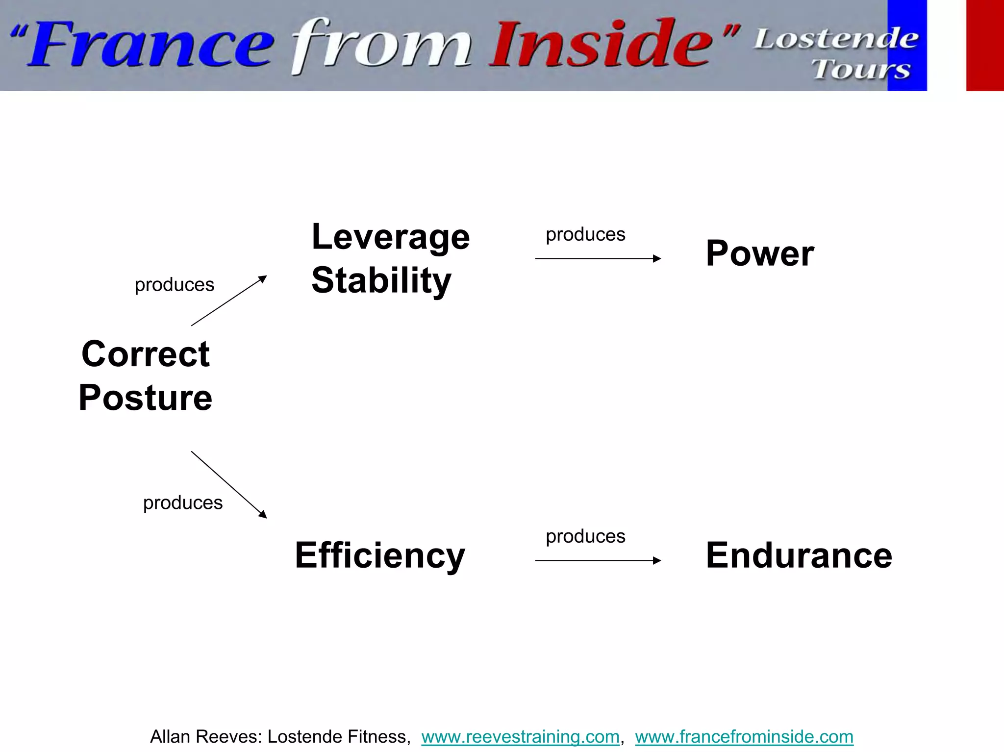Good Bike Posture with Core Engaged | PPT