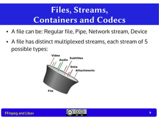 FFMPEG and LibAV | PDF