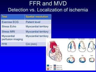 FFR in angina | PPT