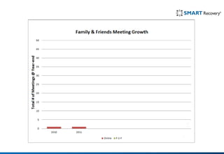 2015 SMART Recovery Family & Friends Update | PPTX