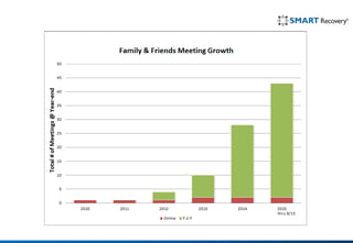 2015 SMART Recovery Family & Friends Update | PPTX