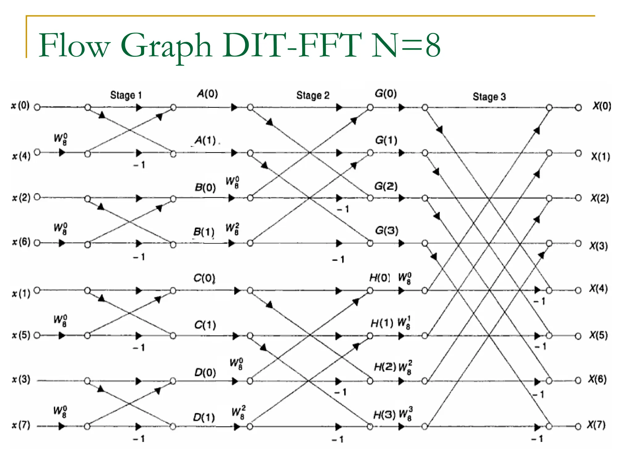 Fast Fourier Transforms, Butterfly structure, DIT, DIF | PPTX