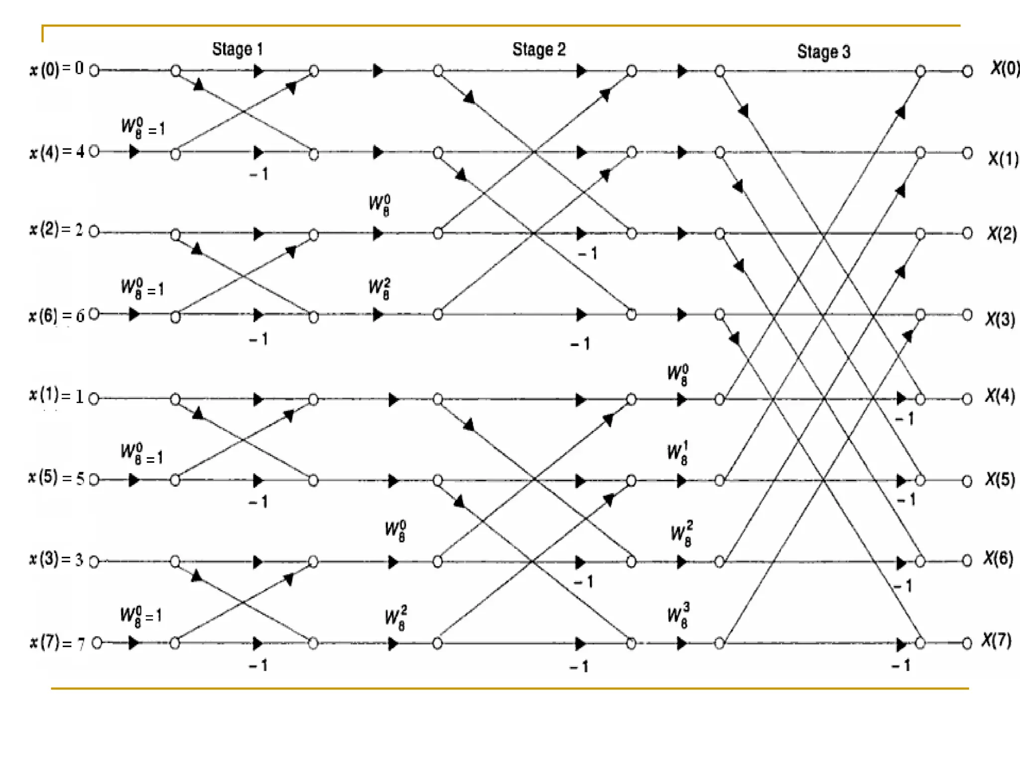 Fast Fourier Transforms, Butterfly structure, DIT, DIF | PPT