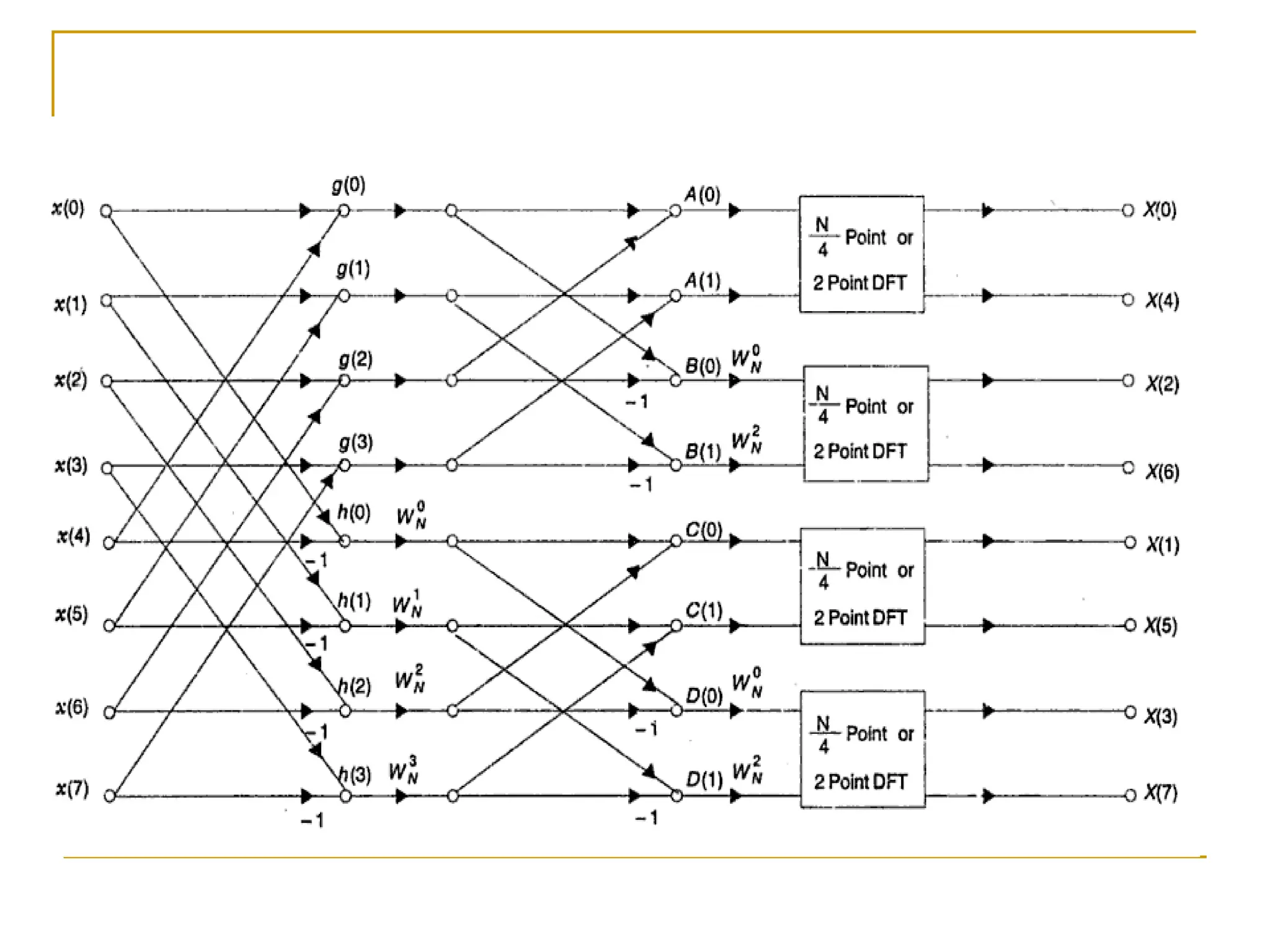 Fast Fourier Transforms, Butterfly structure, DIT, DIF | PPTX