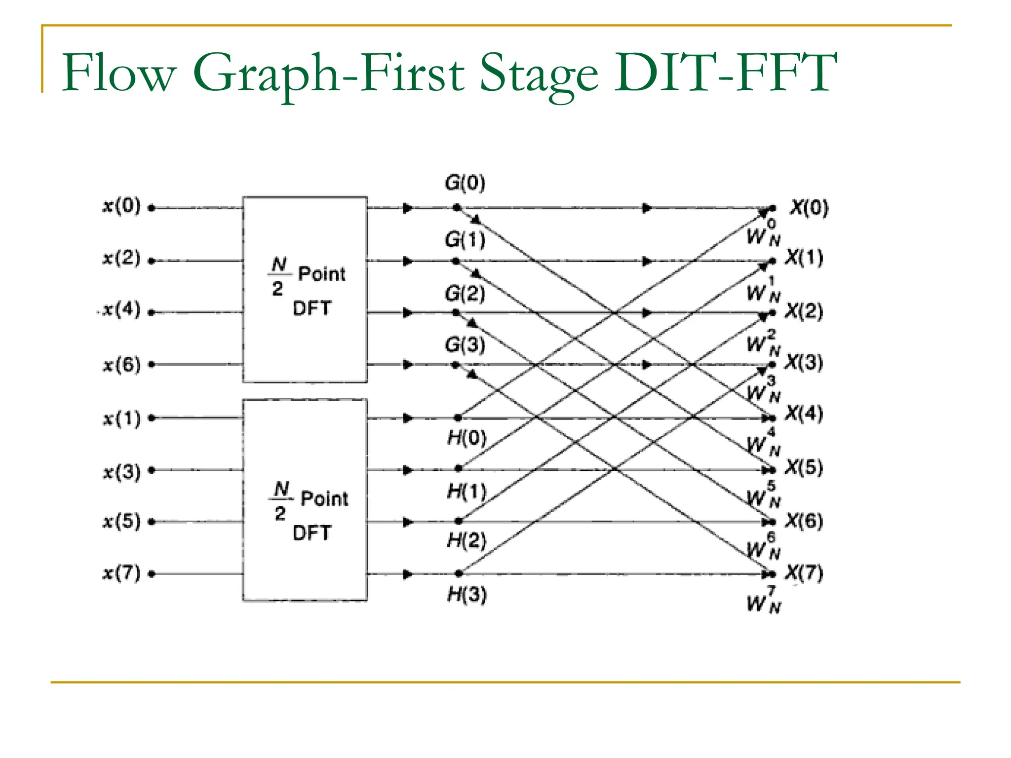 Fast Fourier Transforms, Butterfly structure, DIT, DIF | PPTX
