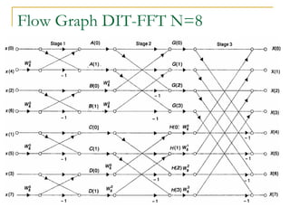 Fast Fourier Transforms, Butterfly structure, DIT, DIF | PPTX