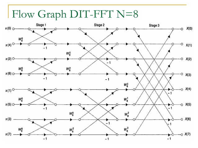 Fast Fourier Transforms, Butterfly structure, DIT, DIF | PPTX