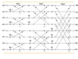 Fast Fourier Transforms, Butterfly structure, DIT, DIF | PPTX