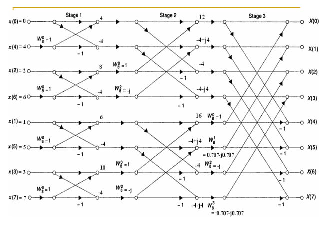 Fast Fourier Transforms, Butterfly structure, DIT, DIF | PPTX