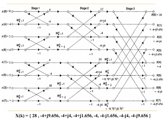 Fast Fourier Transforms, Butterfly structure, DIT, DIF | PPTX