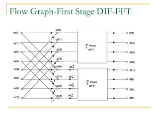 Fast Fourier Transforms, Butterfly structure, DIT, DIF | PPTX