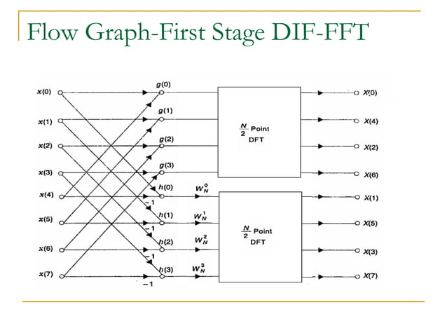 Fast Fourier Transforms, Butterfly structure, DIT, DIF | PPTX