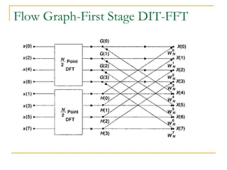 Fast Fourier Transforms, Butterfly structure, DIT, DIF | PPTX