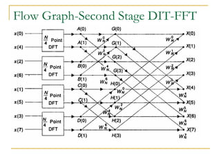 Fast Fourier Transforms, Butterfly structure, DIT, DIF | PPTX