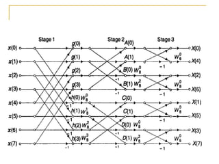 Fast Fourier Transforms, Butterfly structure, DIT, DIF | PPTX