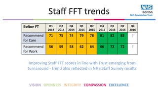 Bolton NHS FT- Integrated staff and patient metrics- PEN 2016 | PPT