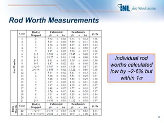 FFTF - PHYSOR2010 | PDF
