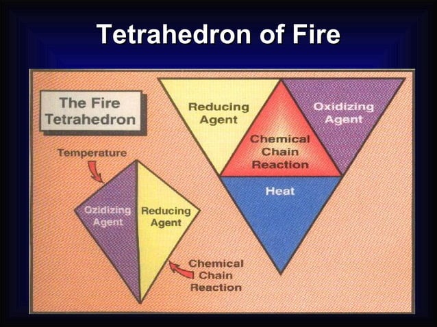 Fire Fighting Theory | PPT | First Aid | Injuries
