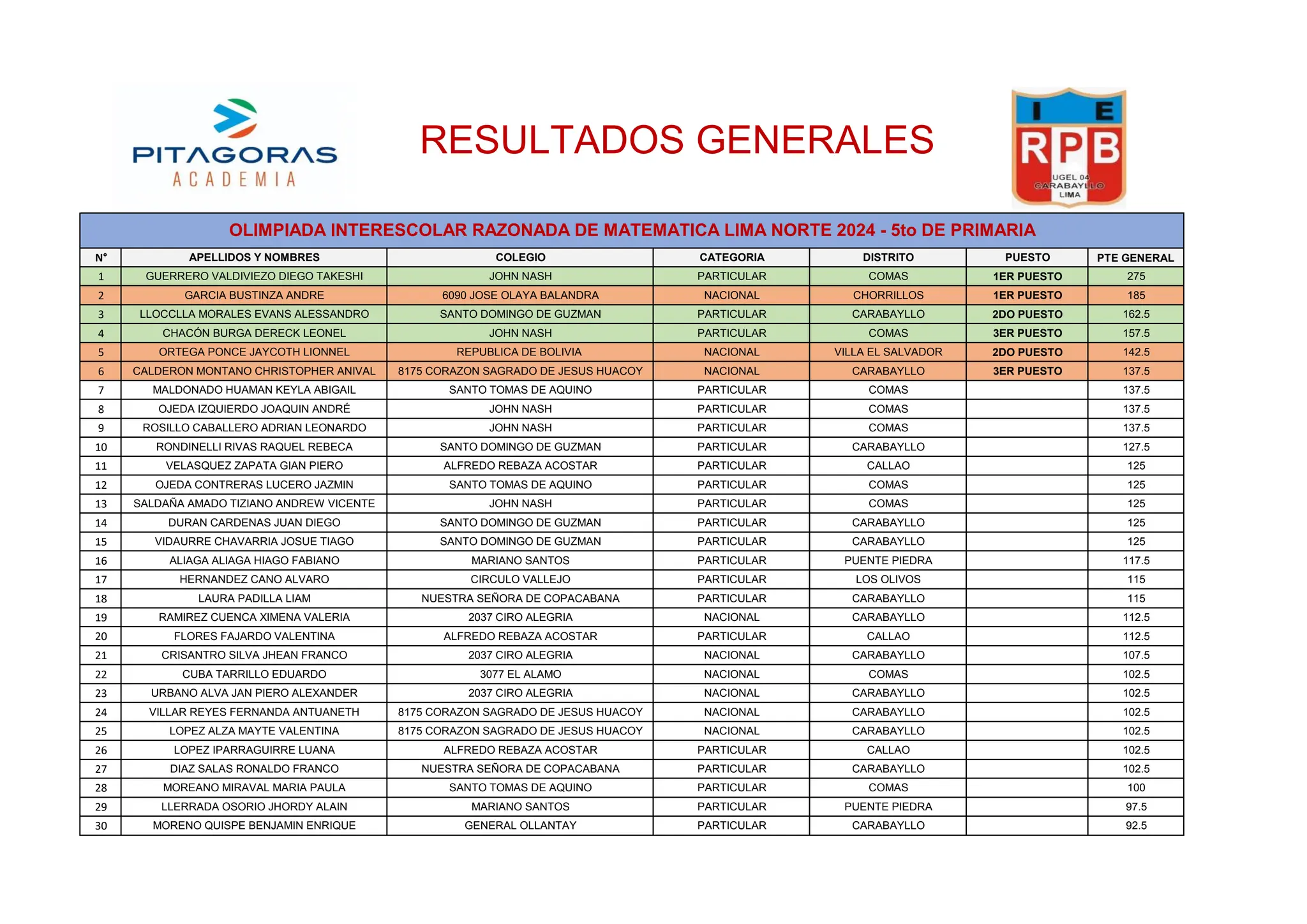 RESULTADOS_GENERALES_RPB. visualización. | PDF