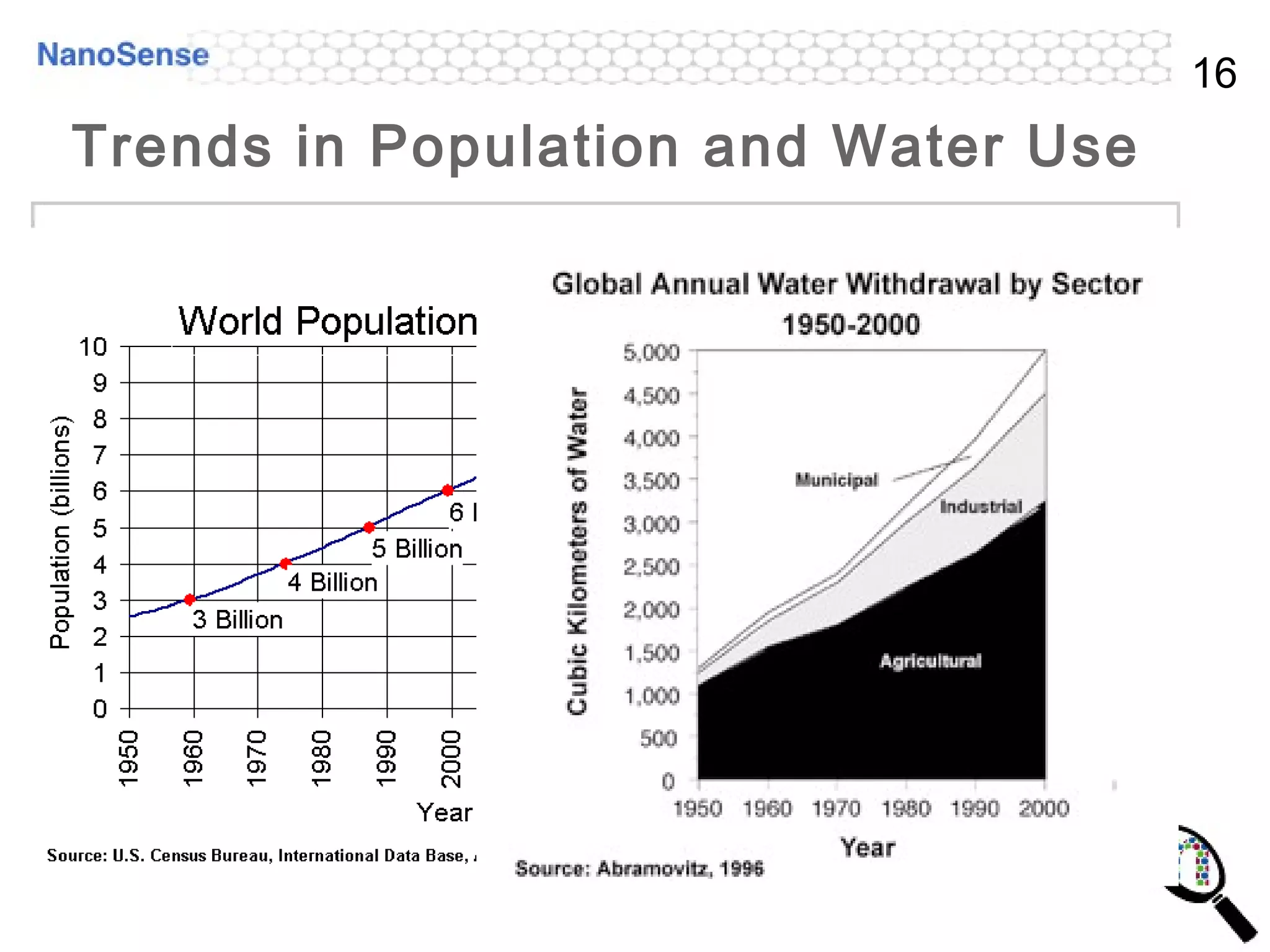 Global Water crisis | PPT