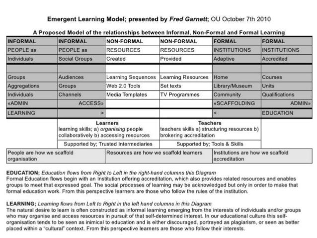 Emergent Learning Model