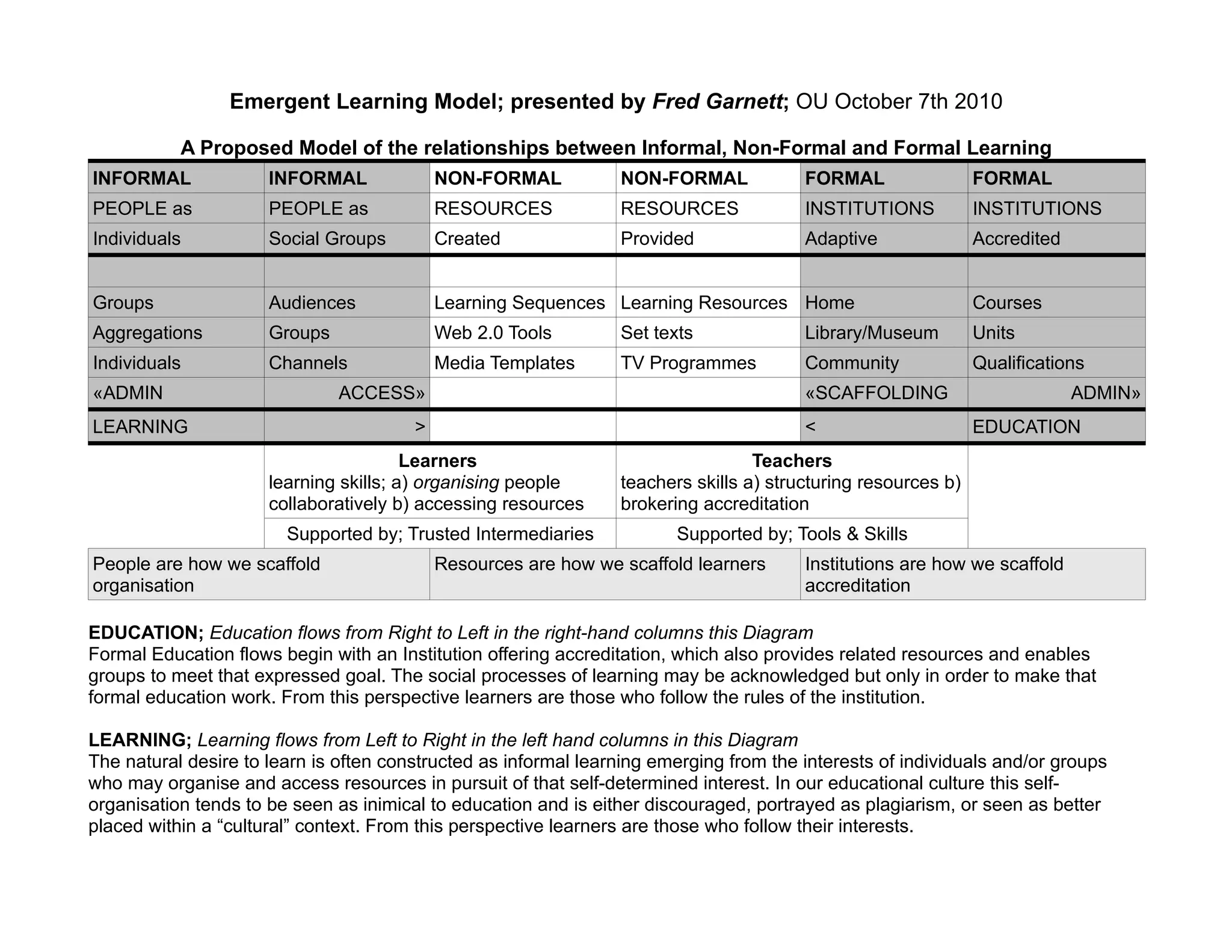 Emergent Learning Model | PPT