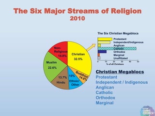 The Future of the Global Church: Ch. 3 sample | PPT
