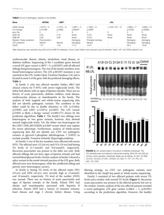 The Genetic Spectrum of Familial Hypertriglyceridemia in Oman | PDF