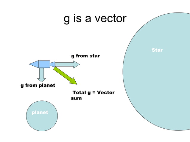 F = G Mm | PPT | Physics | Science