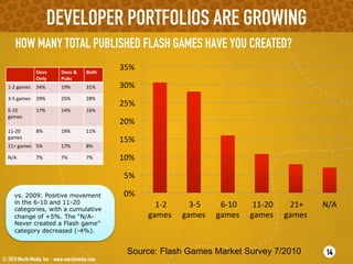 2010 Flash Games Market Survey | PDF