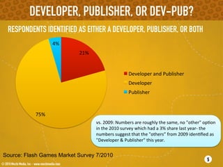 2010 Flash Games Market Survey | PDF