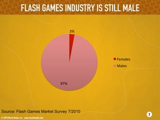 2010 Flash Games Market Survey | PDF