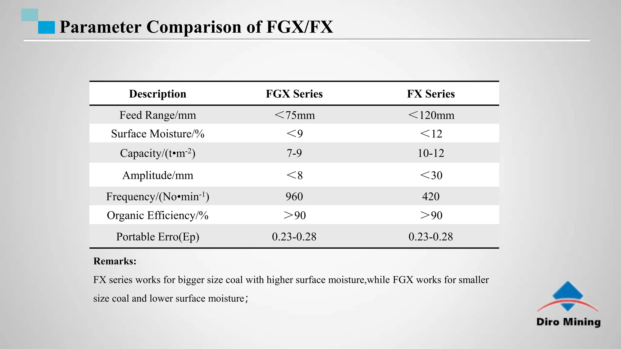 FGX&FX Dry Coal Separation Sytem (2020) Long.pptx