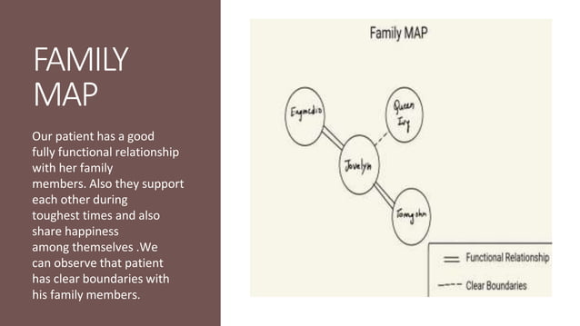 Family medicine (genogram,map,ecomap)... | PPT