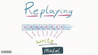 Functional and Reactive Event Sourced Applications - Renato Cavalcanti - Codemotion Amsterdam ...