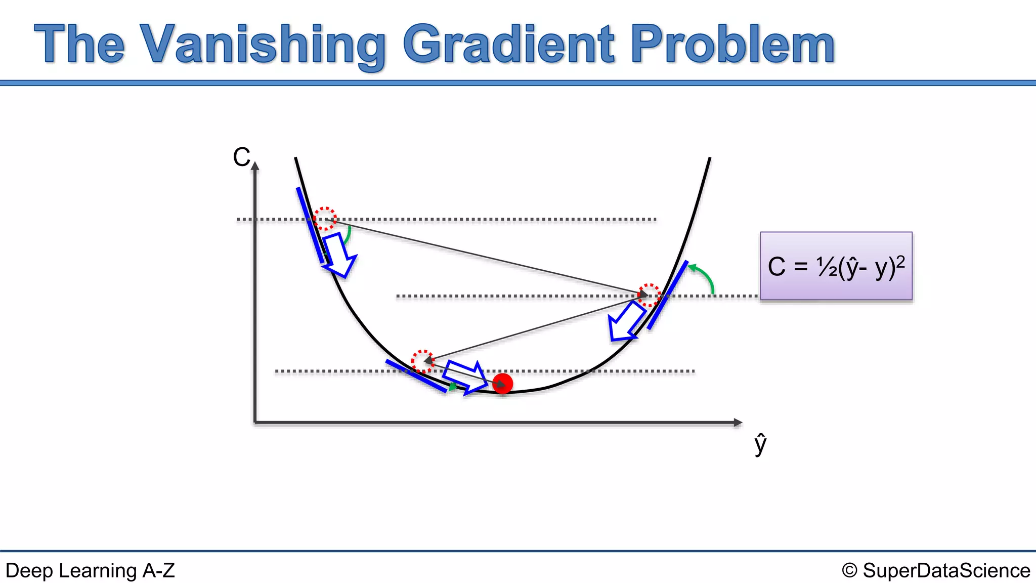 Deep Learning A-Z™: Recurrent Neural Networks (RNN) - The Vanishing Gradient Problem | PPTX